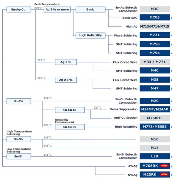 Solder alloys – Salescon